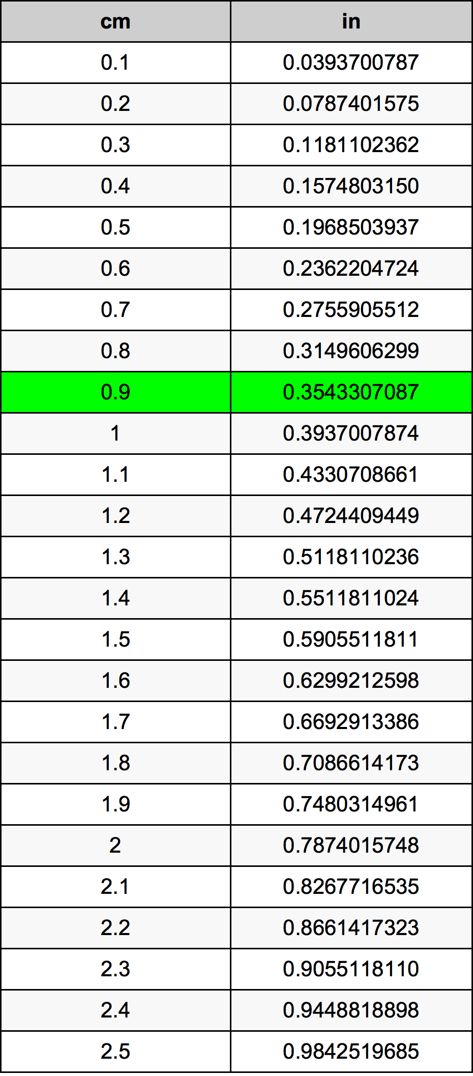 0 9 Centimeters To Inches Converter 0 9 Cm To In Converter