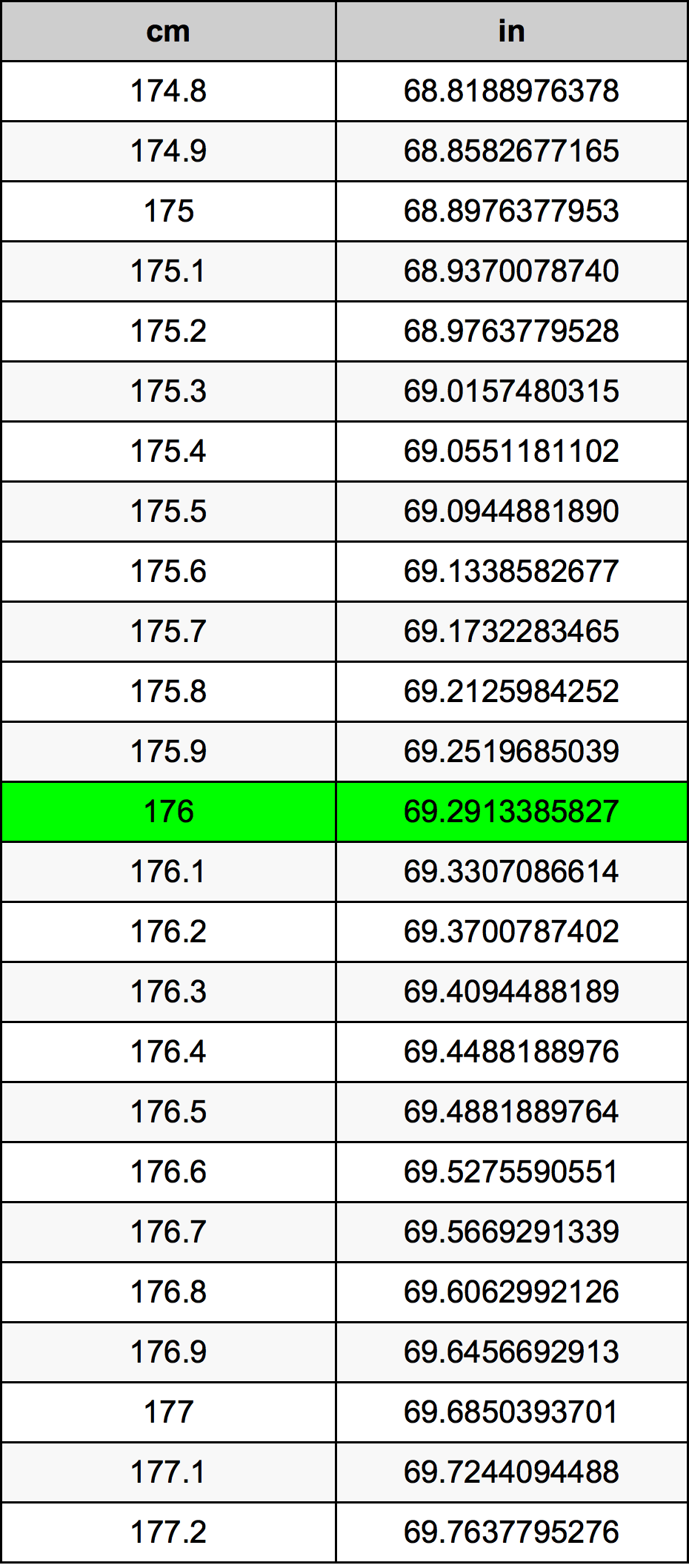 176 176 Cm In 