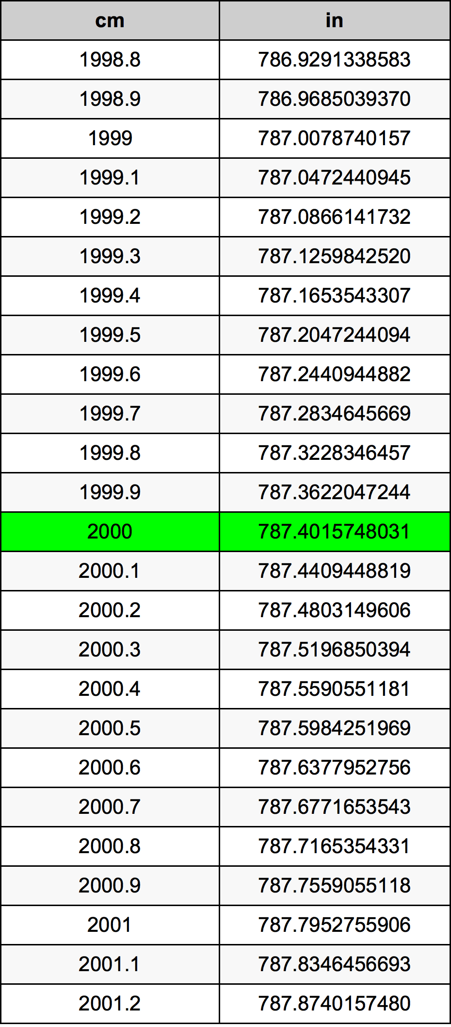 2000 Centimeters To Inches Converter 2000 Cm To In Converter 2000 Centimeters To Inches Converter 2000 Cm To In Converter