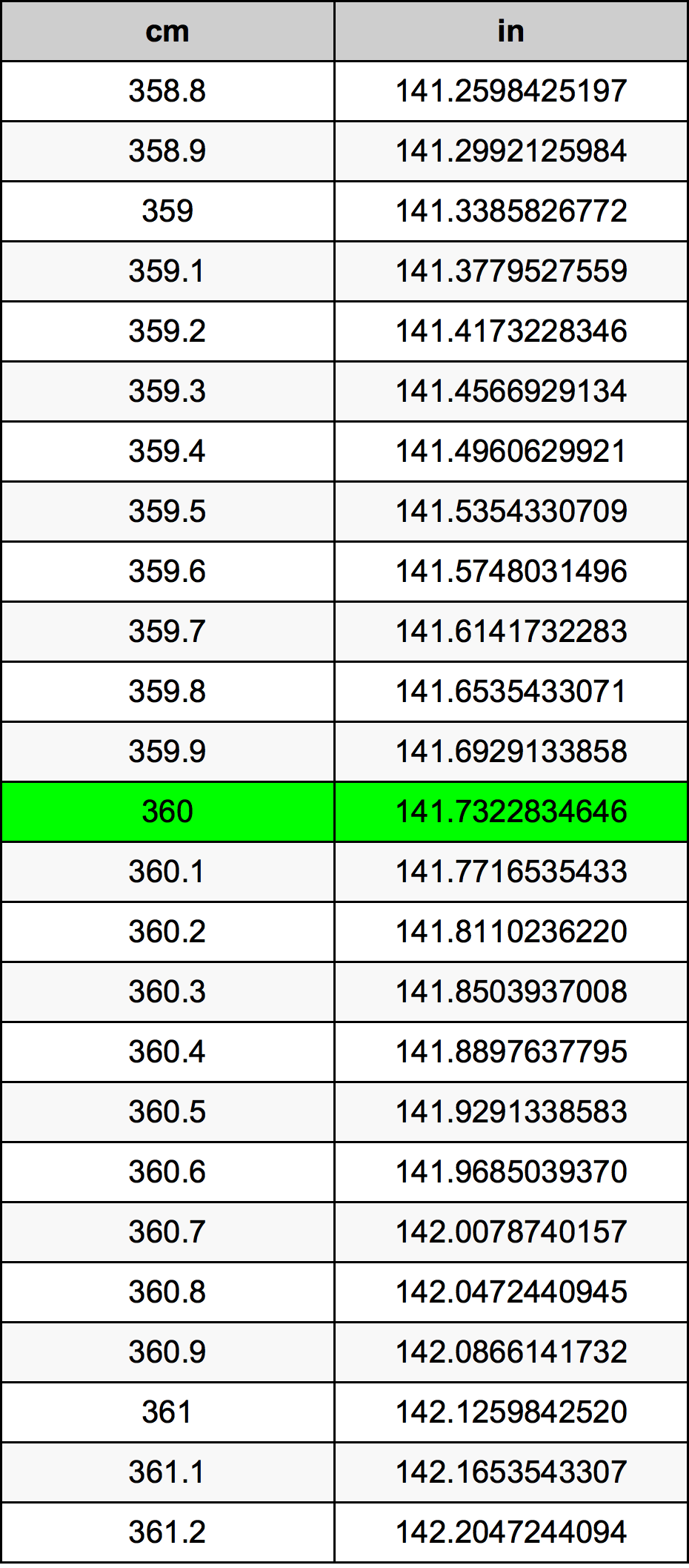 360 Centimeters To Inches Converter 360 Cm To In Converter 360 Centimeters To Inches Converter 360 Cm To In Converter
