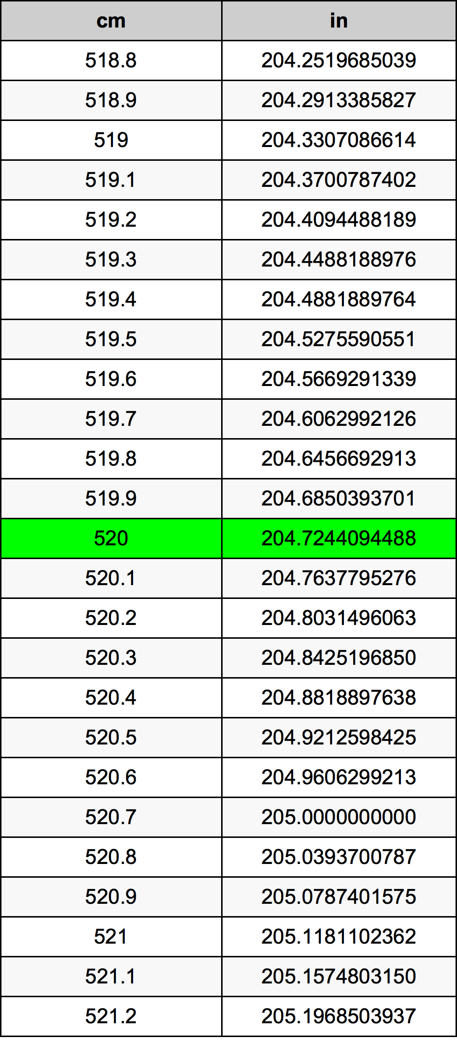 520 Centimeters To Inches Converter 520 Cm To In Converter 520 Centimeters To Inches Converter 520 Cm To In Converter