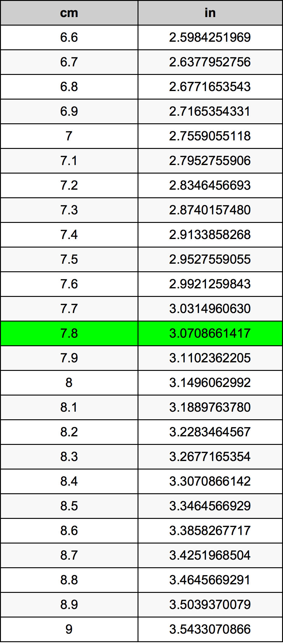 7 8 Centimeters To Inches Converter 7 8 Cm To In Converter